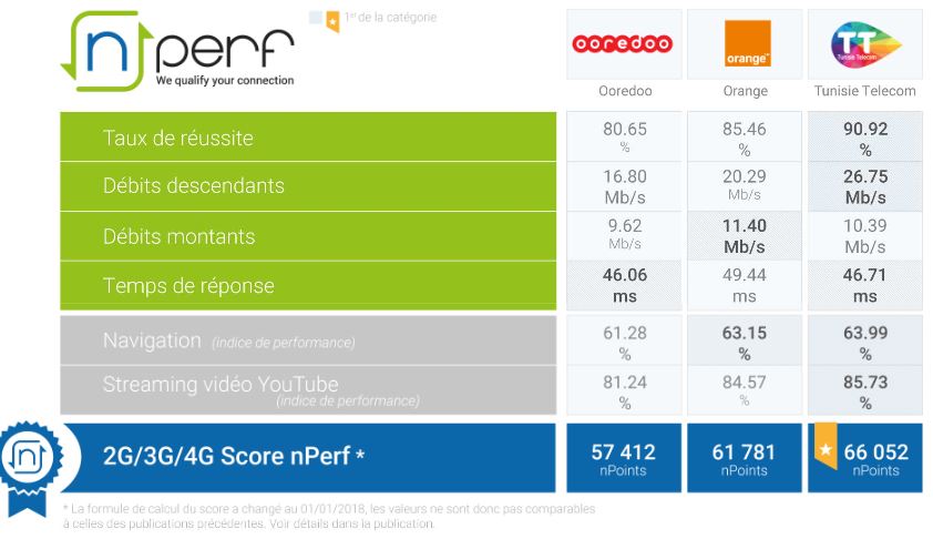 Baromètre nPerf des connexions internet mobiles : Les meilleures ...